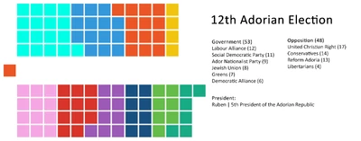 12th Adorian Election | The Political Simulation of Adoria | Fandom