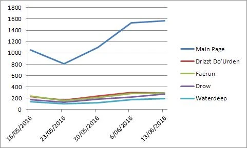 Forum:Insights from Special:Insights | Forgotten Realms Wiki | Fandom