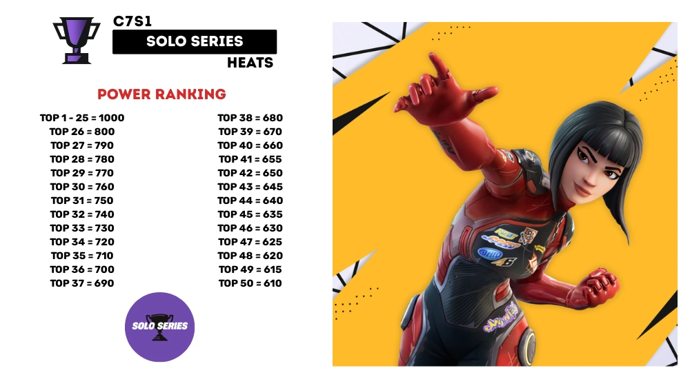 Trios FNCS Divisional Cups 2025 Power Ranking Systems - Fortnite ...