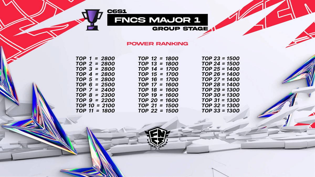Fortnite Champion Series 2025 Power Ranking Systems - Fortnite Esports Wiki