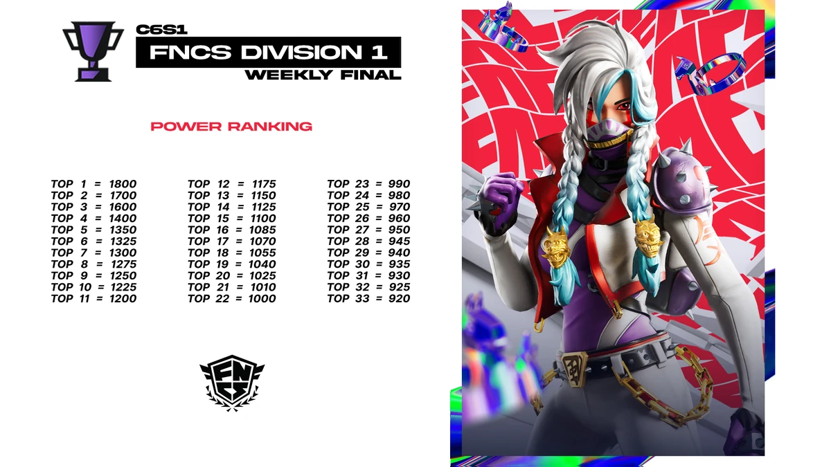 Trios FNCS Divisional Cups 2025 Power Ranking Systems - Fortnite ...
