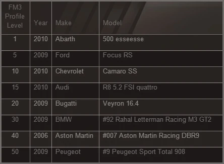Profile Import Cars and Driver Levels | Forza Motorsport 4 Wiki | Fandom