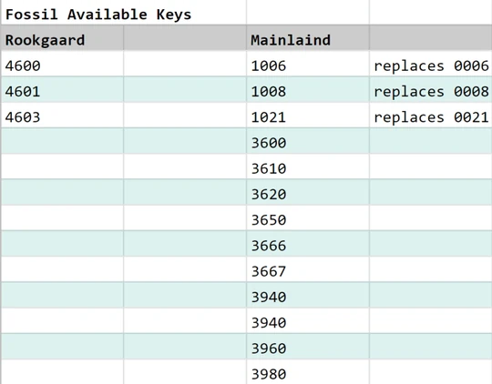 Keys | Fossil OTS Tibia 4.0 Wiki | Fandom