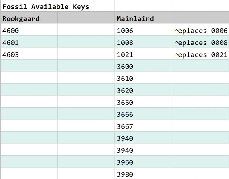 Keys | Fossil OTS Tibia 4.0 Wiki | Fandom