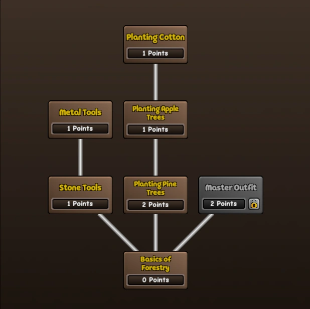 Traits | Founders'Fortune Wiki | Fandom