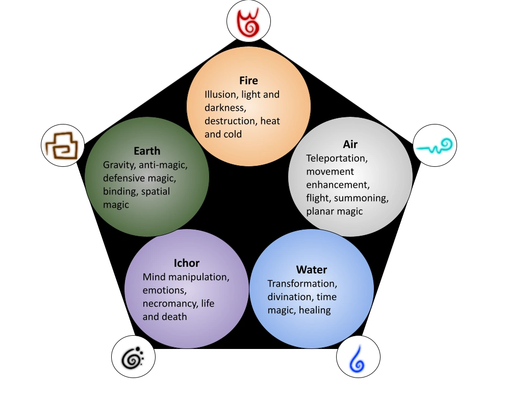 The Elements | Foundry Campaign Wiki | Fandom
