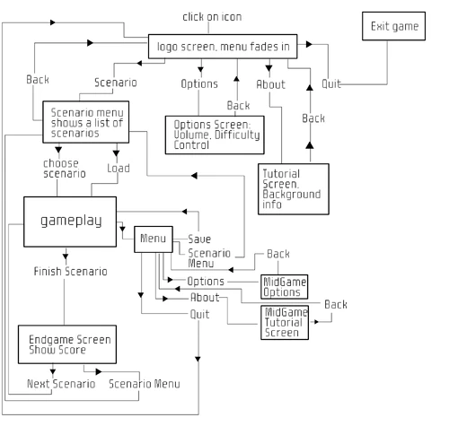 Game Flowchart | Four Friends Wiki | Fandom