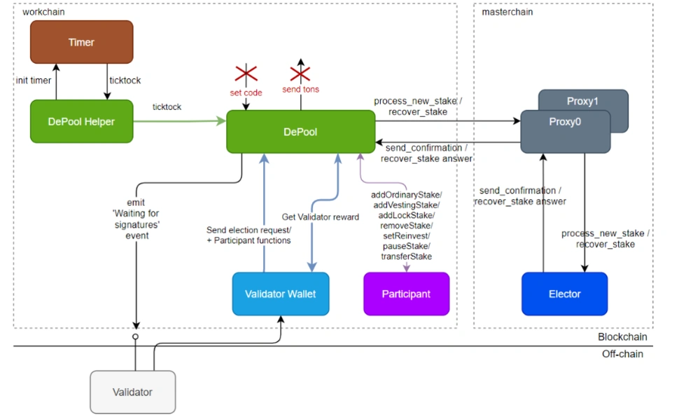 DePool | Freeton Wiki | Fandom