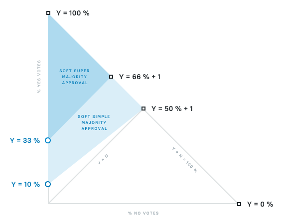 Soft Majority Voting | Freeton Wiki | Fandom