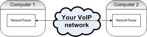 VoIP Network Tester | Freeware Catalog | Fandom