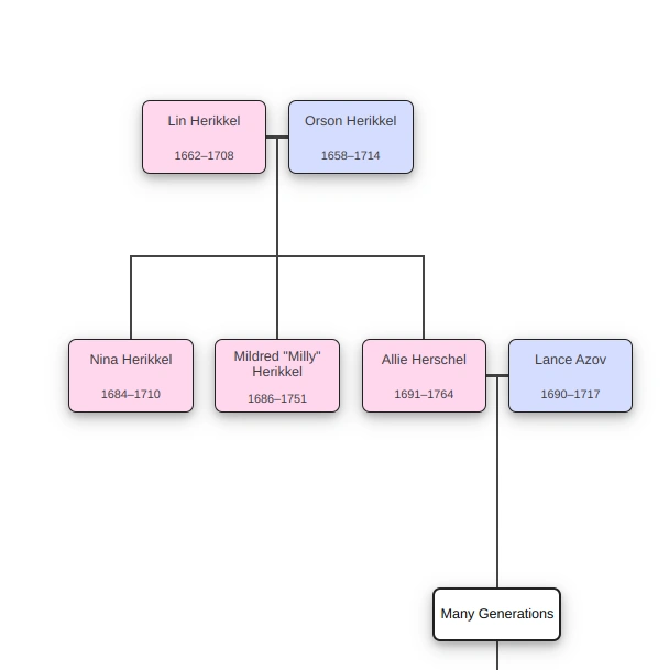 Herschel Family | Freewood Universe | Fandom