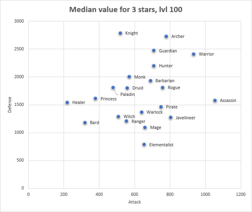 Classes | Friends and Dragons Wiki | Fandom