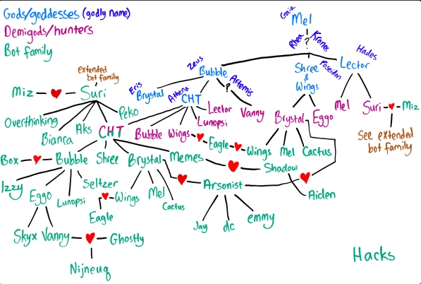 Cult Family Tree | The Frogman Stump Cult Wiki | Fandom