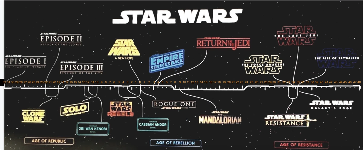 Univers officiel | Star Wars Wiki | Fandom