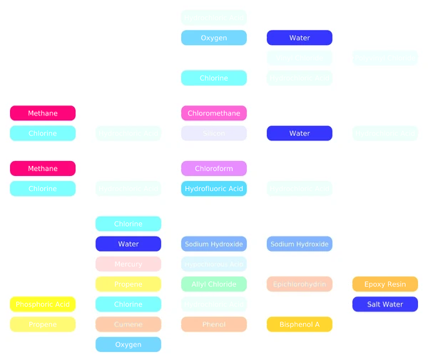 Chemistry (GregTech 5 Unofficial) - Official Feed The Beast Wiki