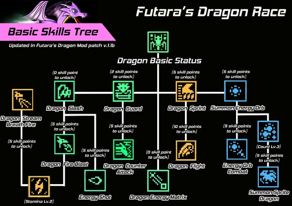 Basic Skills | FutaraDragon Timeline Wiki | Fandom
