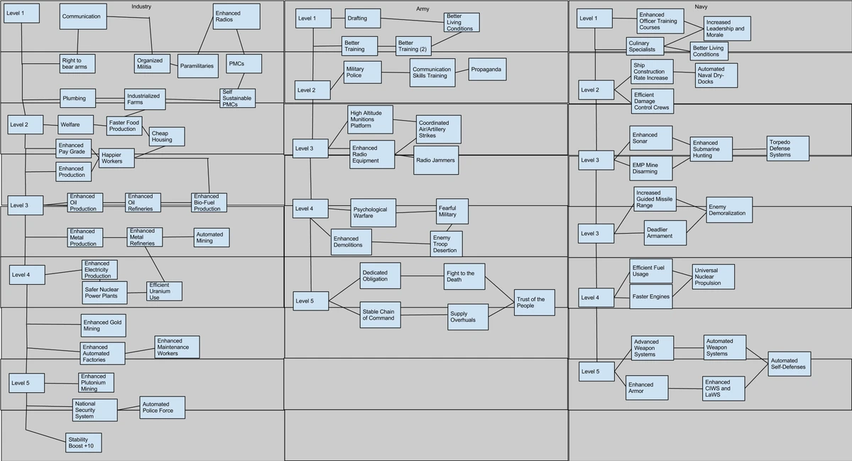 Tech Trees | Futura Terra Map Game Wiki | Fandom