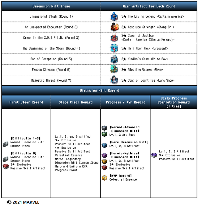 Dimension Rift | Future Fight Wiki | Fandom