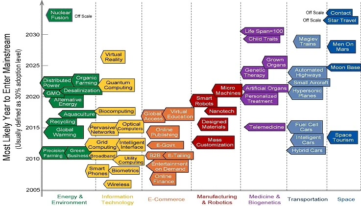 Human Evolution Future Timeline