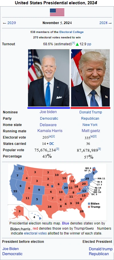 2024 United States Presidential election (America’s future) | Future ...