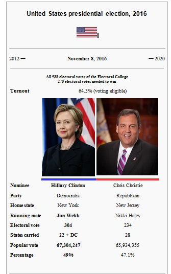The United States Presidential Election, 2016 (Swinging Pendulum ...