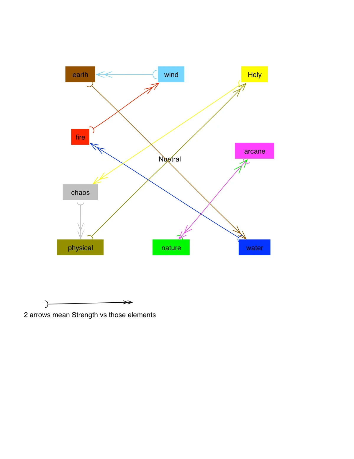 Elements Chart | Game Development Design ~ Private Wiki | Fandom