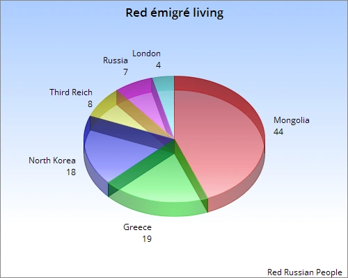 Red émigré | Game Ideas Wiki | Fandom