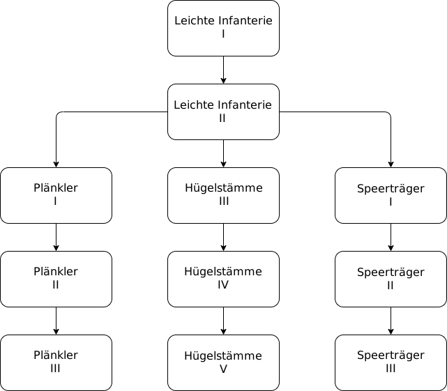 Militär: Norden | Gameofstabs Wiki | Fandom