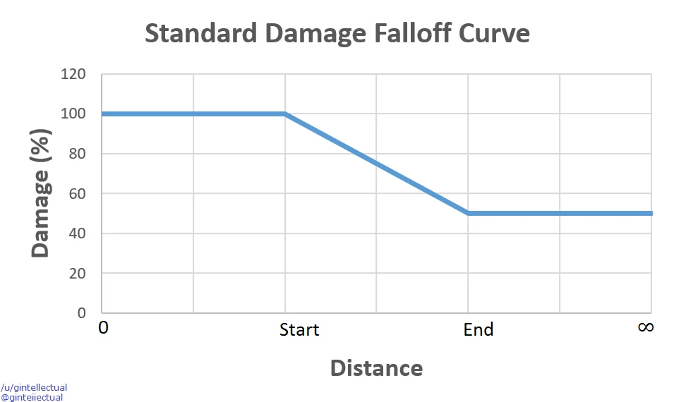 Damage Fallof | Wiki Jogabilidade | Fandom