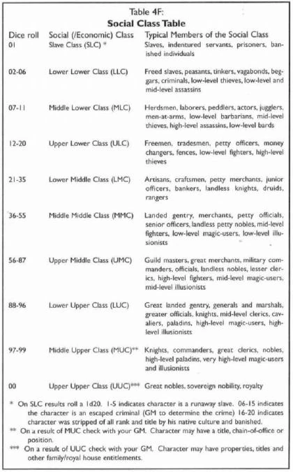 Character Social Class | Garweeze Wurld Wiki | Fandom