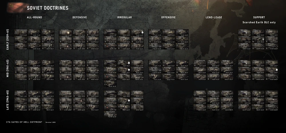Soviet Doctrines | Gates of Hell: Ostfront Wiki | Fandom