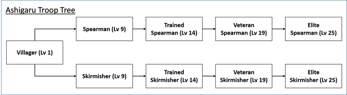 Troop Trees | Gekokujo Wiki | Fandom