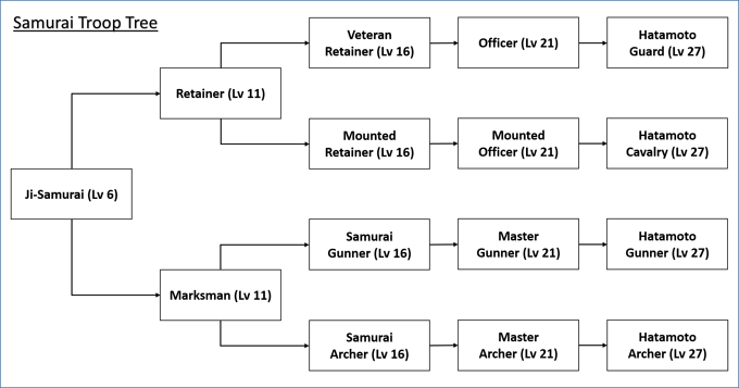 Troop Trees | Gekokujo Wiki | Fandom