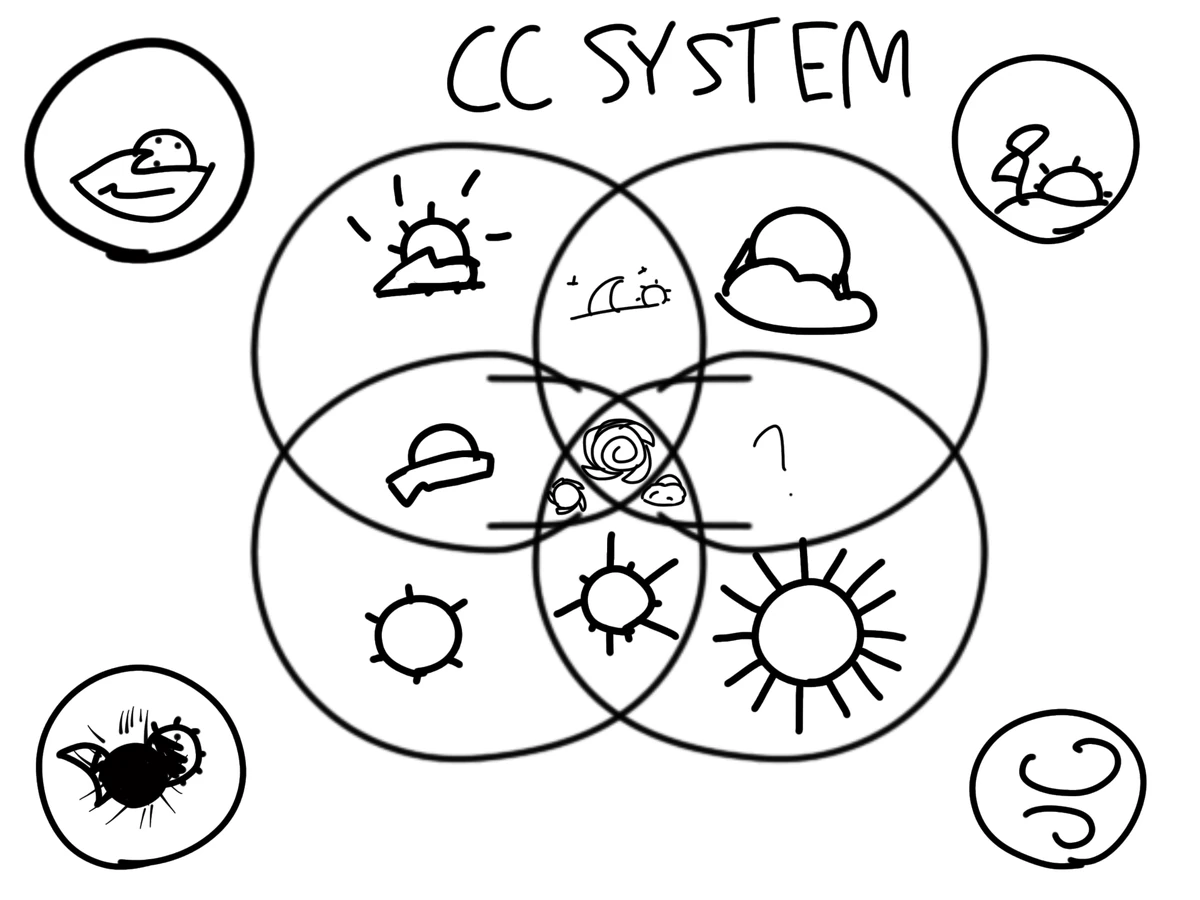 Celestial Cycle System | Gender Wiki | Fandom