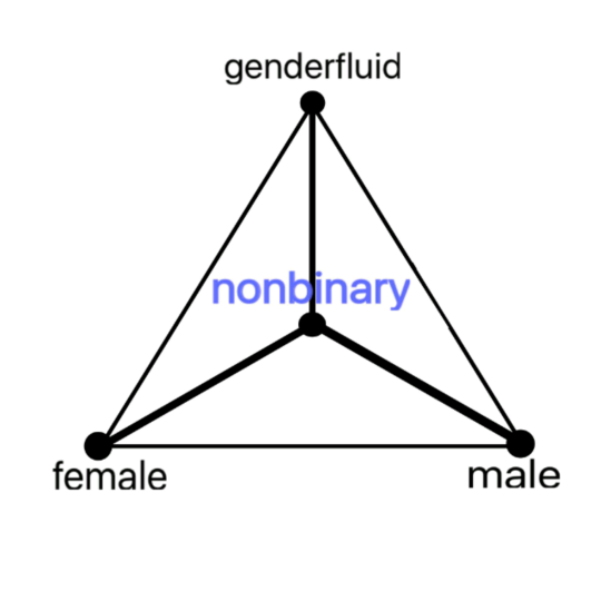 Gender spectrum | Gender Wiki | Fandom