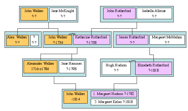 Katherine Rutherford (c1682-1738) | Familypedia | Fandom