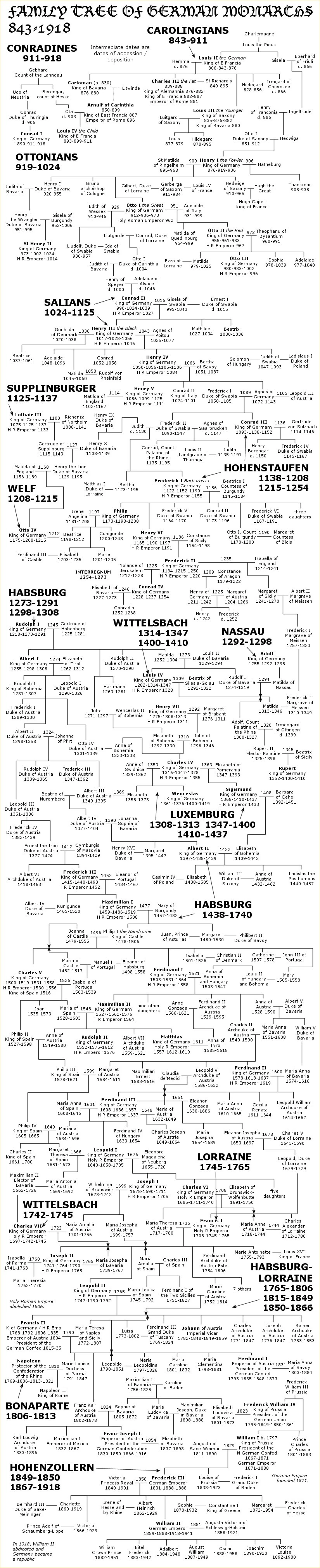 Family tree of the German monarchs | Familypedia | Fandom