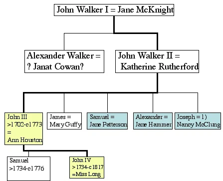 John Walker III (1705-c1776) | Familypedia | Fandom