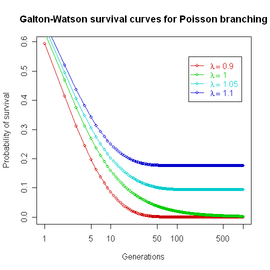 Galton-Watson process | Familypedia | Fandom
