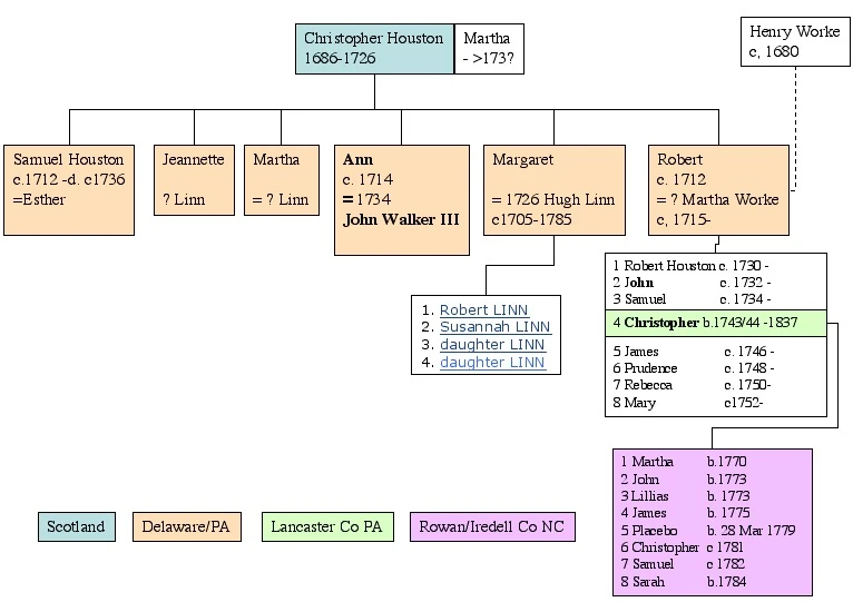 Christopher Houston (c1676-c1726) | Familypedia | Fandom