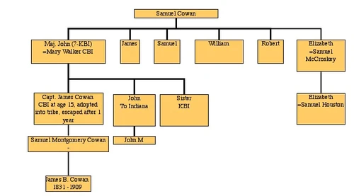 Portal:Indian Captivity Stories/JB Cowan's Family Tree | Familypedia ...