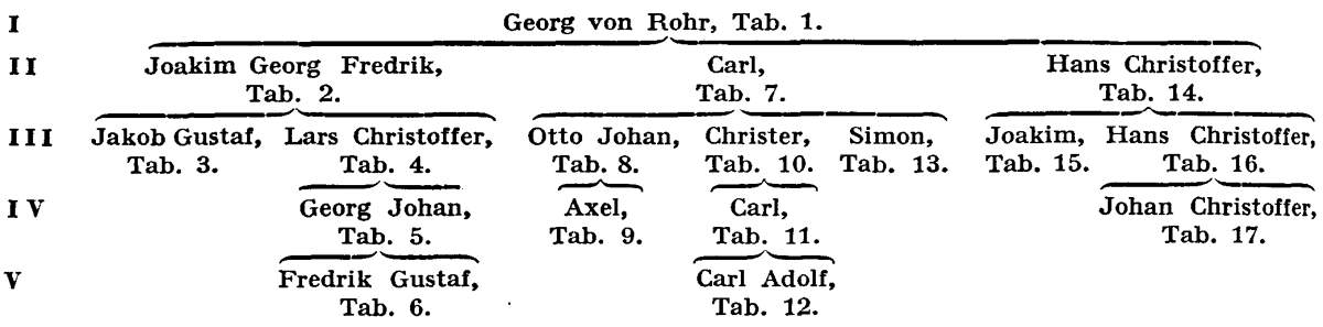 Hans Christoffer von Rohr (1627-1700) | Familypedia | Fandom