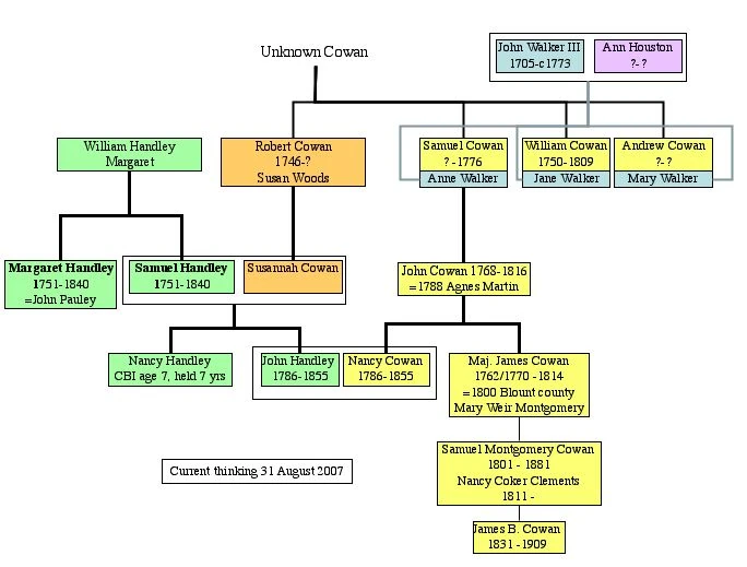 Portal:Indian Captivity Stories/A Revised Family Tree | Familypedia ...