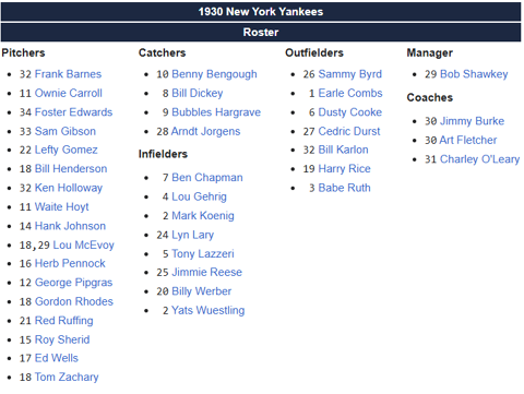 New York Yankees 1930 Team Roster | Familypedia | Fandom