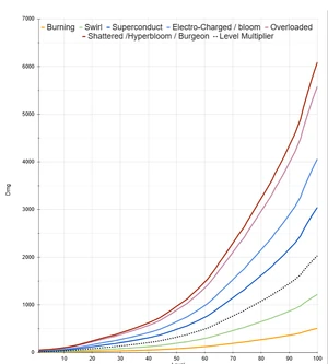 Elemental Reaction/Level Scaling | Genshin Impact Wiki | Fandom