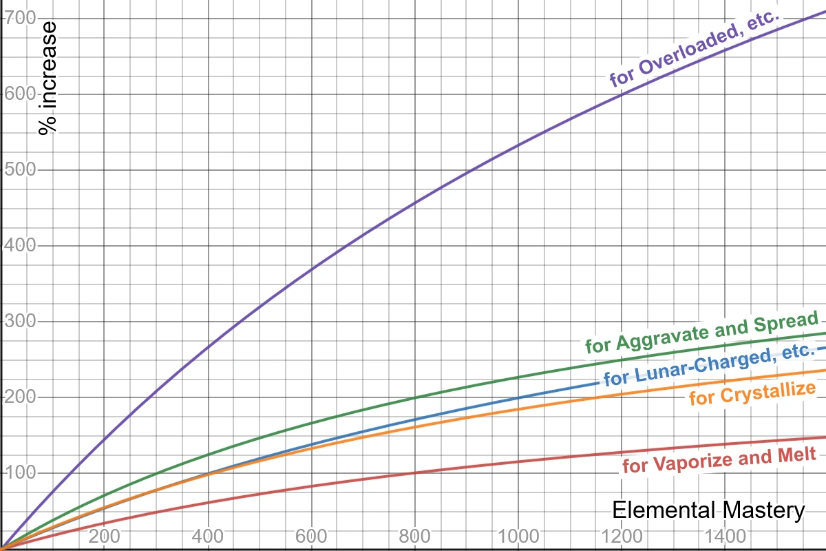 Elemental Mastery Genshin Impact