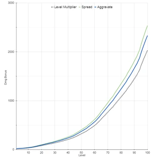 Elemental Reaction/Level Scaling | Genshin Impact Wiki | Fandom