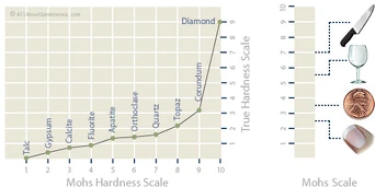 Mohs Scale of Mineral Hardness | Geology Wiki | Fandom