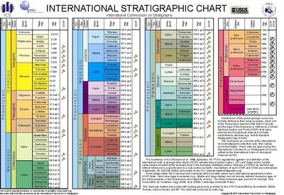Chronostratigraphic Units (Philippine Stratigraphic Guide) | Geology ...