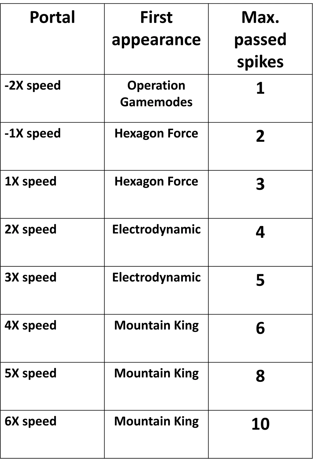 Speed | Geometry Dash Fan Ideas Wiki | Fandom